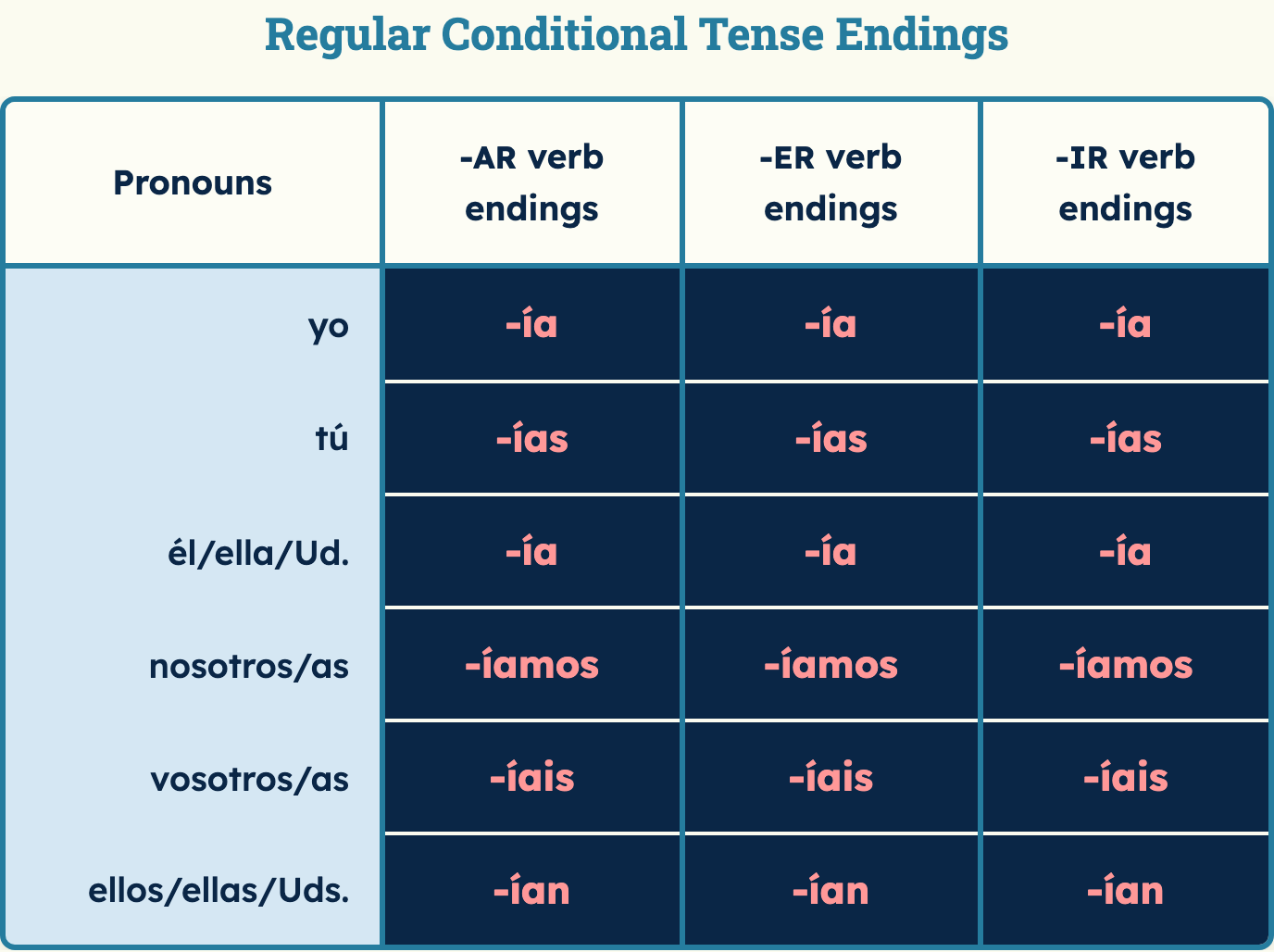 Introducing the Conditional Tense - VerbMaster