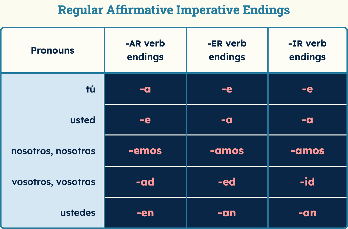 Introducing the Imperative Mood - VerbMaster
